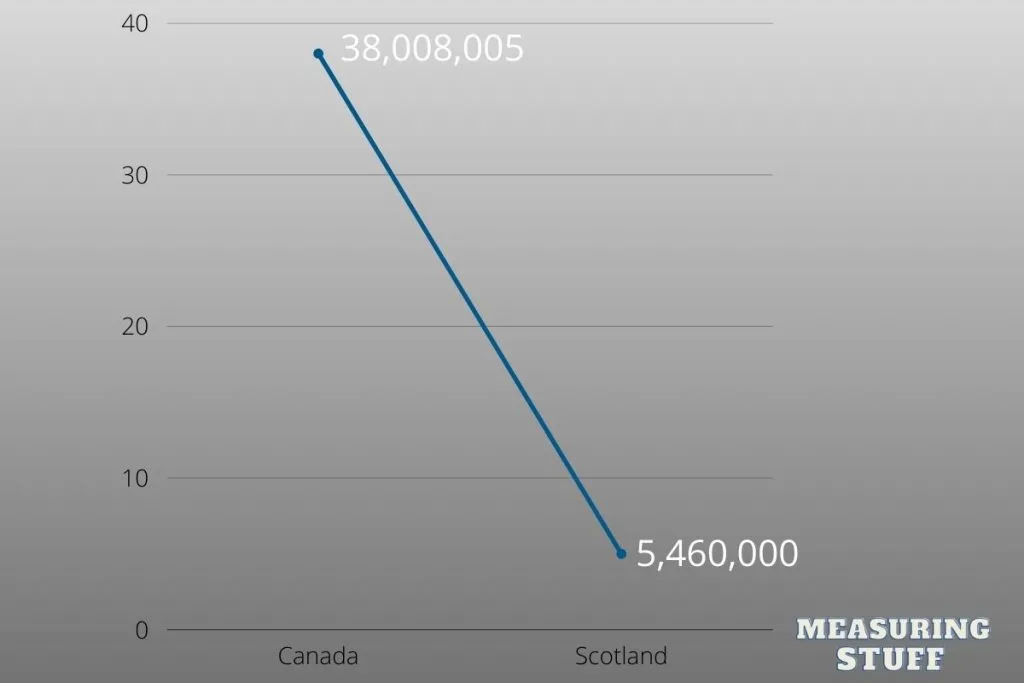 How Big Is Scotland Compared To Canada? (13 Examples) - Measuring Stuff