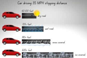 Vehicle Stopping Distance On Wet And Dry Roads Explained – Measuring Stuff